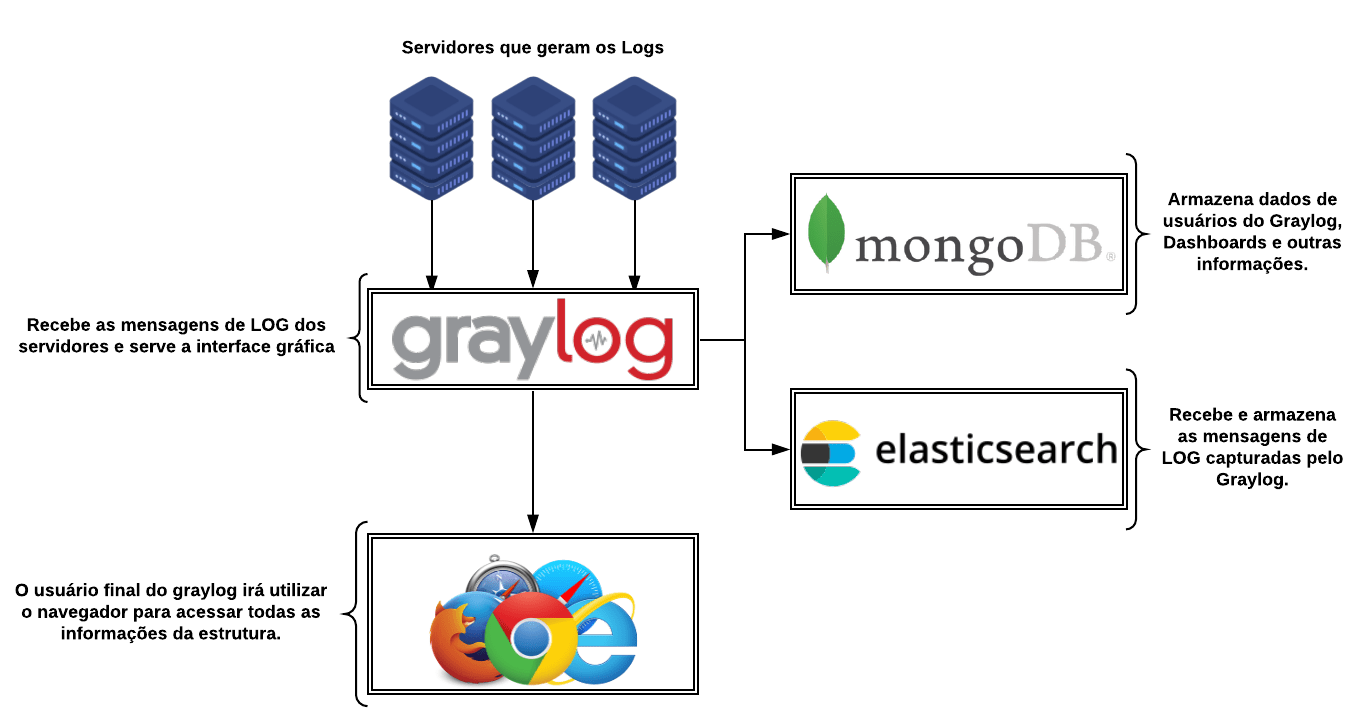Primeiros passos com Graylog 3